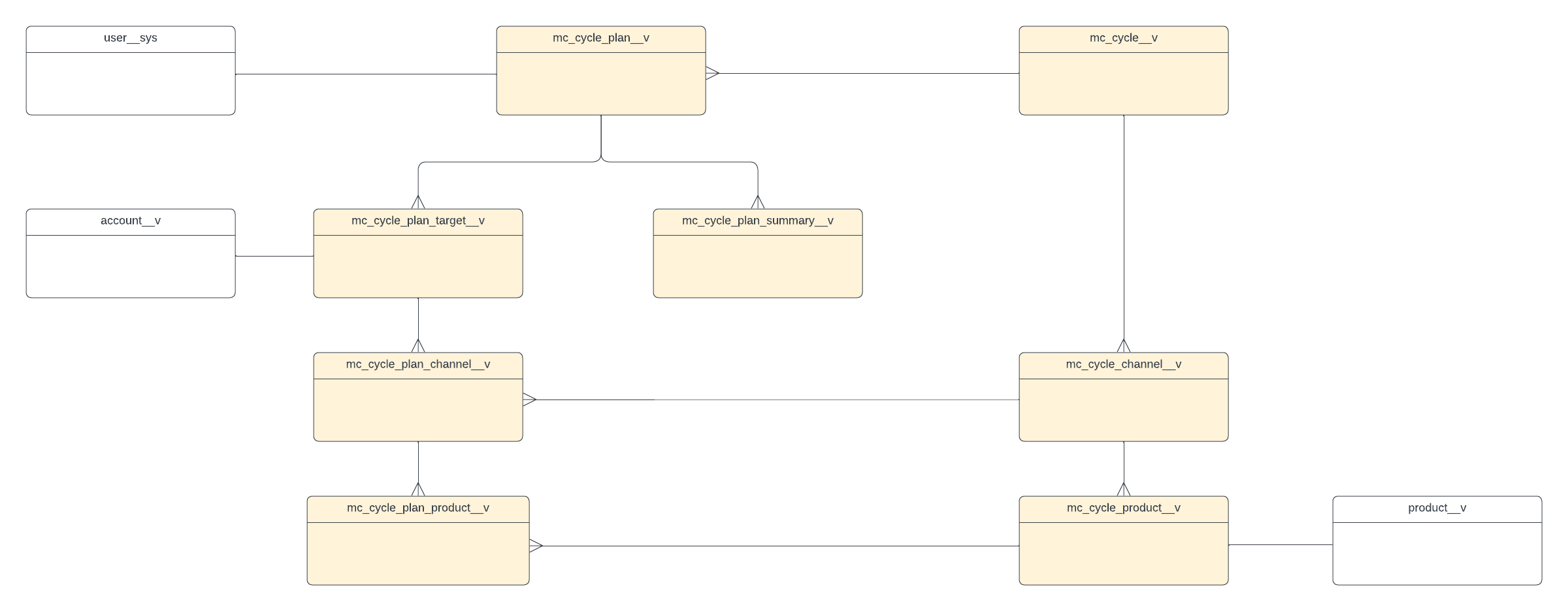 Configuring Multichannel Cycle Plans